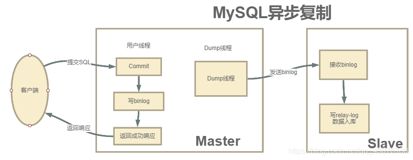 Mysql80的主从集群架构搭建教程,主从复制原理详解mysql80 主从架构 Csdn博客