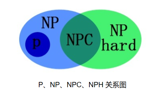 算法中的P问题、NP问题、NP完全问题和NP难问题梳理_np问题的结论-CSDN博客