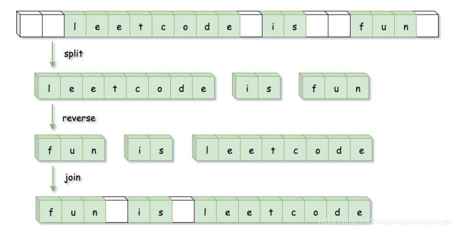 【算法 Java】给定一个字符串,逐个翻转字符串中的每个单词。java给定字符串反转每个单词怎么写的 Csdn博客 6756
