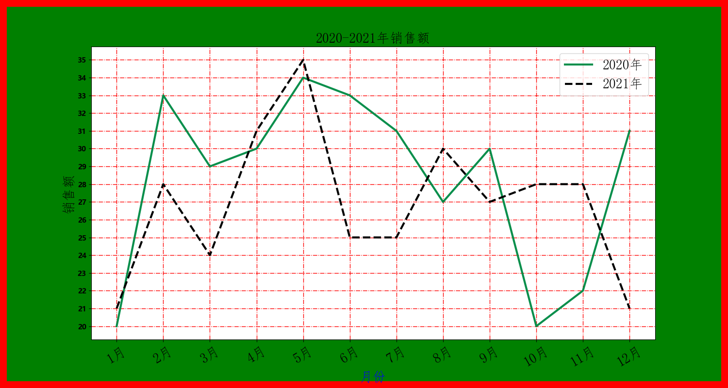 Matplotlib基本设置python Matplotlib散点图xy轴步长 Csdn博客