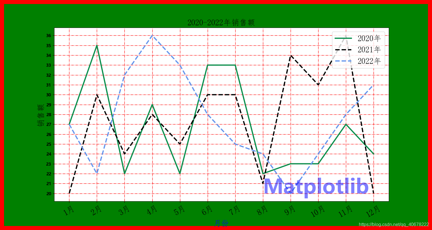 Matplotlib基本设置python Matplotlib散点图xy轴步长 Csdn博客