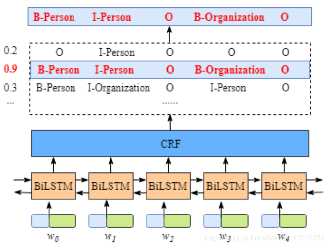 实体识别ner——bilstmcrf知识总结与代码(pytorch)分析——细粒度实体的识别(基于cluener)细粒度ner Csdn博客