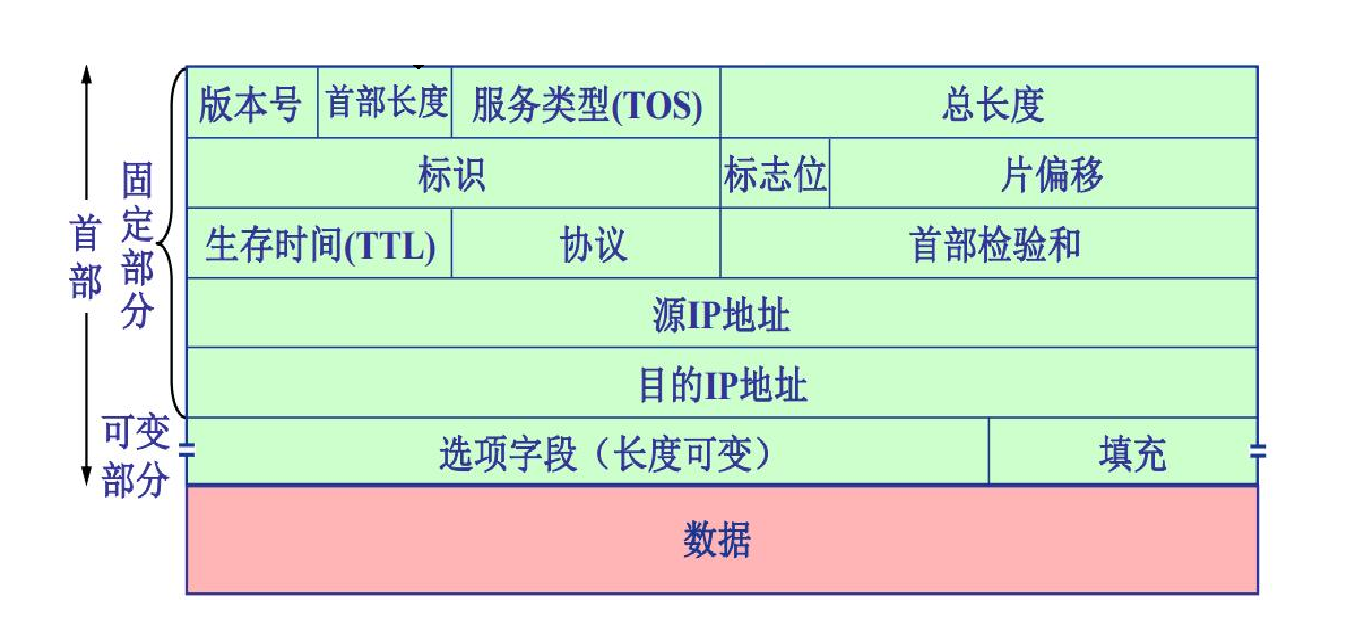 一图读懂ip数据包头结构ip包头结构 Csdn博客 