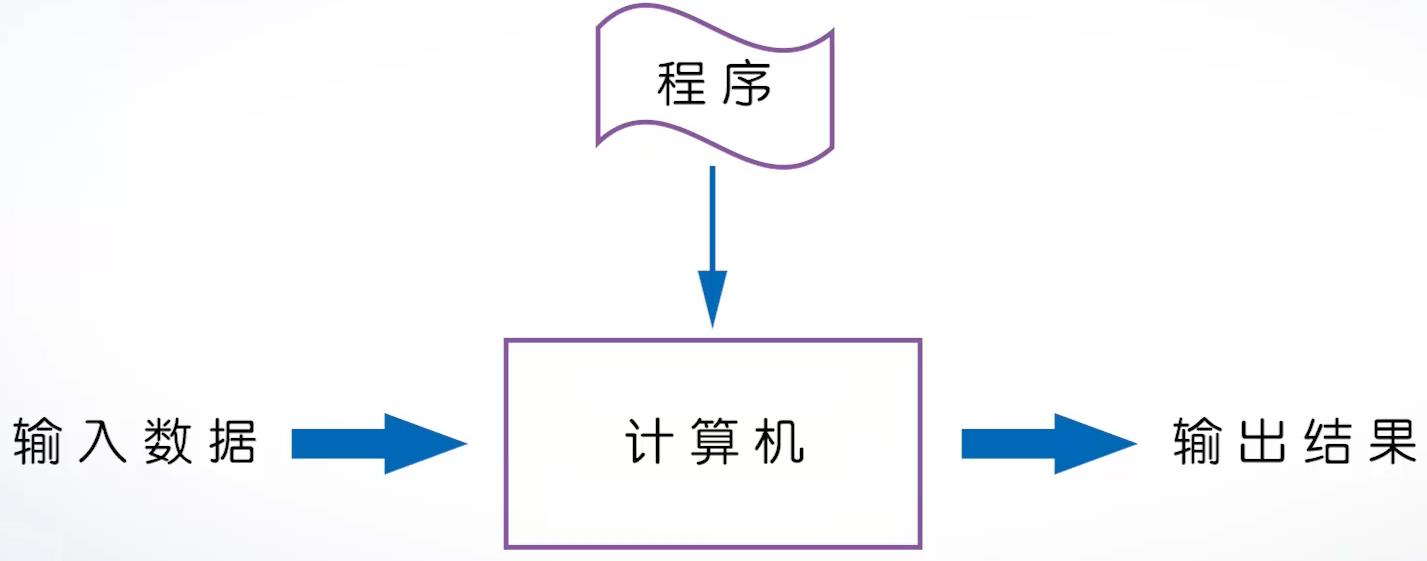 计算机基础与程序设计（基于C语言）学习笔记_电子技术基础、c语言程序设计、计算机网络基础-CSDN博客