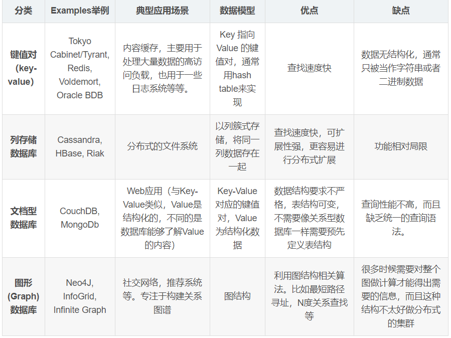 511 Nosql数据库 Redis（键值key Value） Nosql概述nosql数据库key Value Csdn博客 
