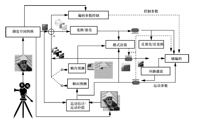 视频编解码标准情况概述-CSDN博客