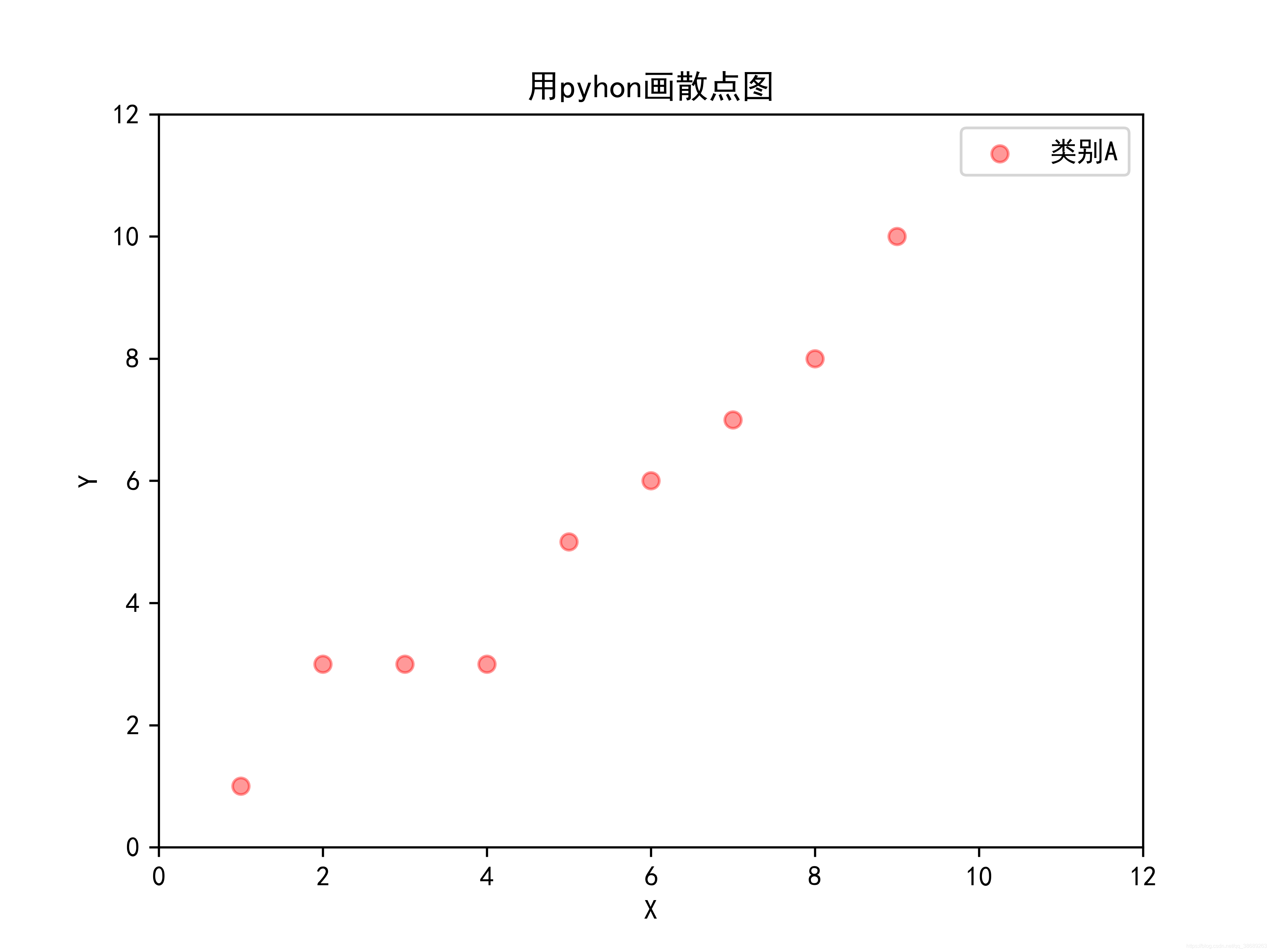 Python 画散点图 Csdn博客 0248