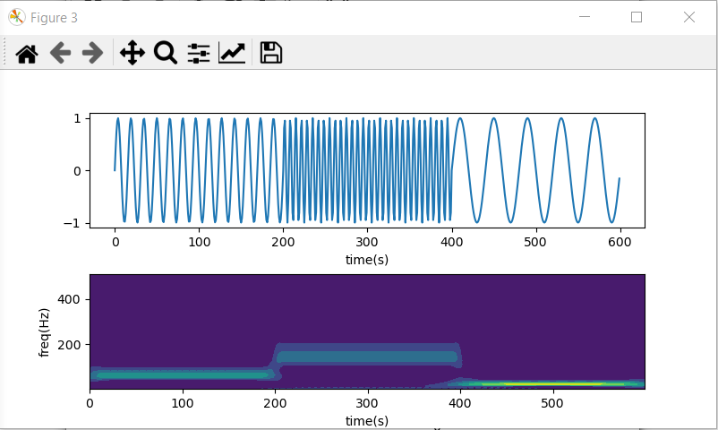 信号各种变换 python实现 DFT,STFT,CWT,DWT_python stft-CSDN博客