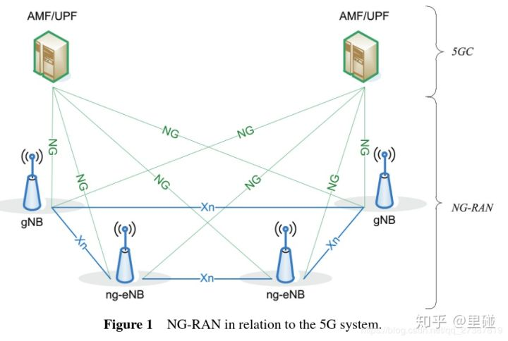 5G协议 基本架构 专有名词简称和缩写_lte ng在通信中什么意思-CSDN博客