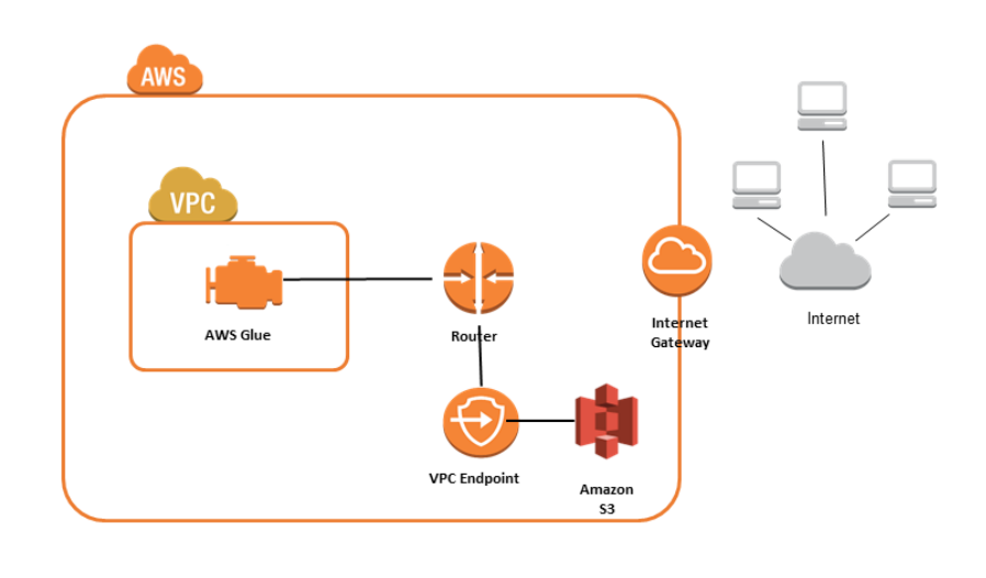 Exporting data from RDS to S3 using AWS Glue_aws glue aws rds 数据批量写入s3-CSDN博客