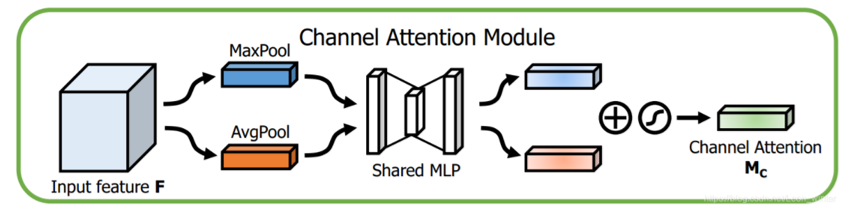 注意力之spatial attention-CSDN博客