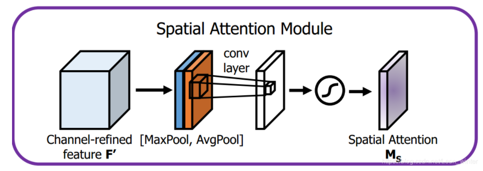 注意力之spatial attention-CSDN博客