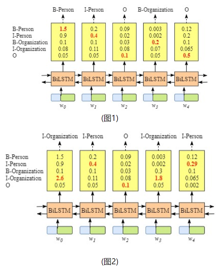 实体识别NER——BiLSTM+CRF知识总结与代码（Pytorch）分析——细粒度实体的识别（基于CLUENER）_细粒度ner-CSDN博客