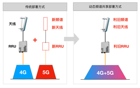 [4G&5G专题-5]：RRU 全面了解什么是4G+5G RF动态频谱共享？-CSDN博客