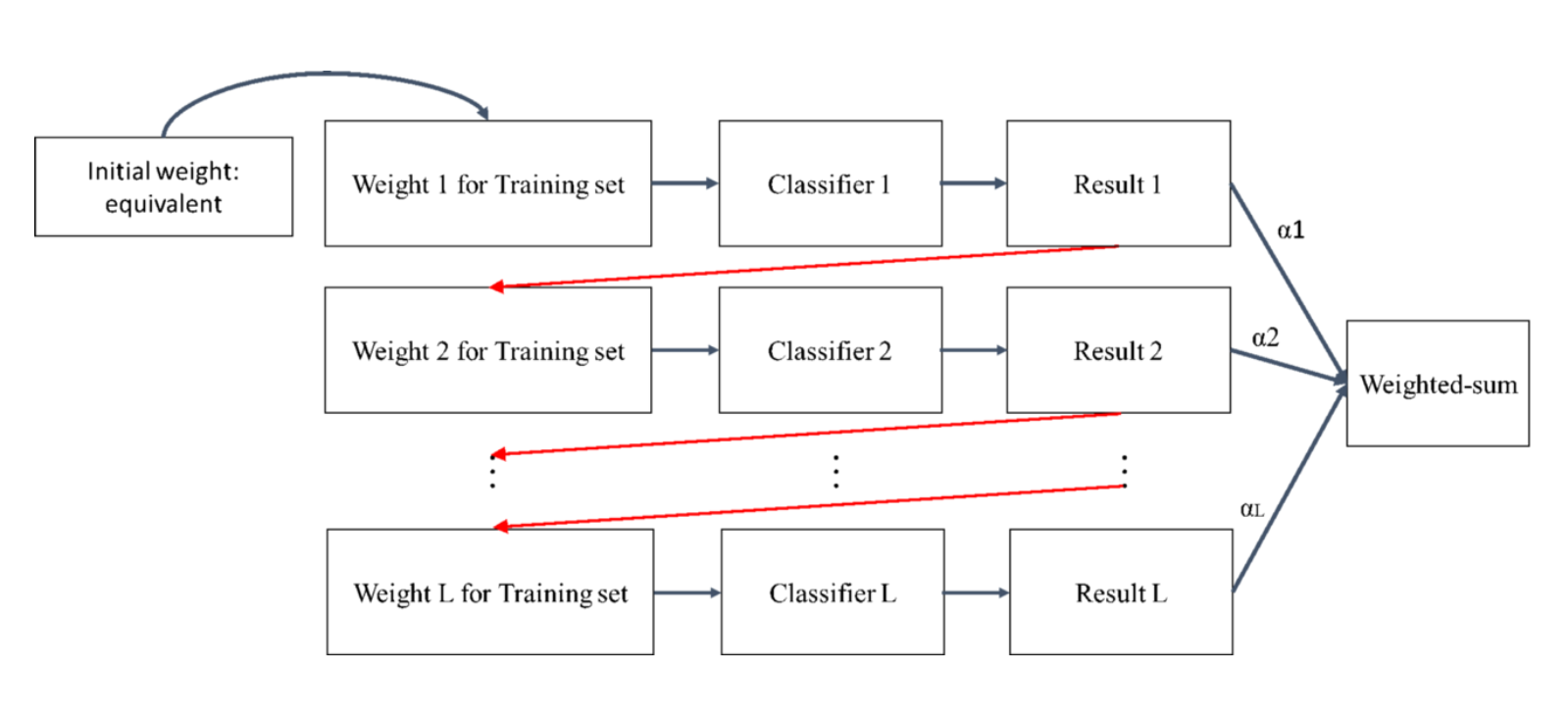 机器学习：集成学习之 Bagging、Boosting和AdaBoost_bagging mlp-CSDN博客