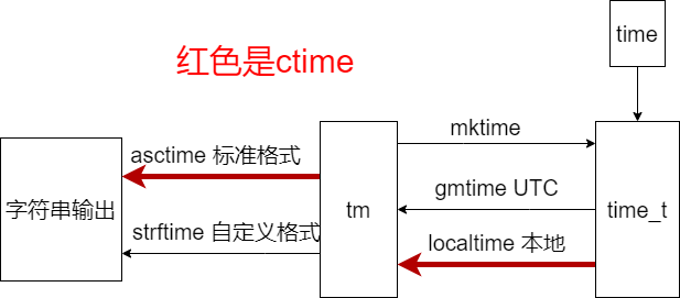 C语言如何使用时间time_c语言 时间-CSDN博客