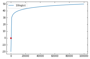 通信领域的dB计量单位_rangzh的博客-CSDN博客_db是什么单位名称