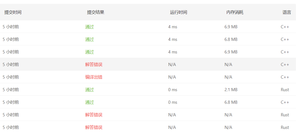 「leetcode笔记」58 最后一个单词的长度 C与rust实现c给定一个仅包含大小写字母和空格 Ifsempty 