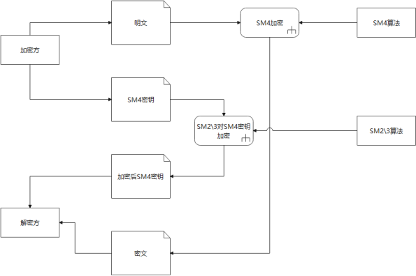 基于安卓系统的SM4-SM2/3加解密软件开发报告_sm27.cc-CSDN博客