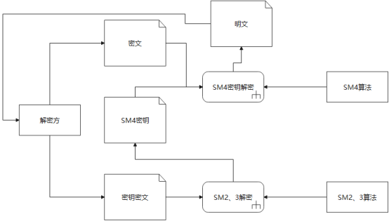 基于安卓系统的SM4-SM2/3加解密软件开发报告_sm27.cc-CSDN博客