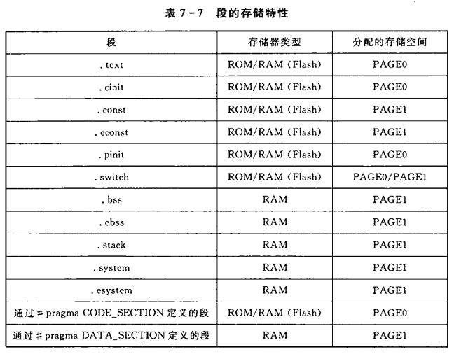 小白能读懂的 《手把手教你学DSP(TMS320X281X)》第六章 CMD文件的编写_dsp程序中.obj文件有用吗-CSDN博客