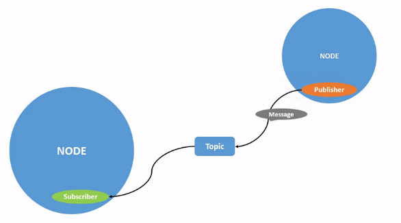 【ROS】ROS的话题、服务和动作通讯机制及代码_ros系统中的服务话题的代码在那里查询-CSDN博客