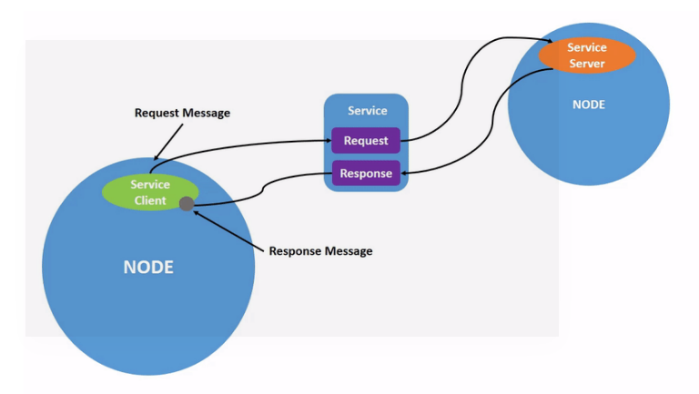 【ROS】ROS的话题、服务和动作通讯机制及代码_ros系统中的服务话题的代码在那里查询-CSDN博客