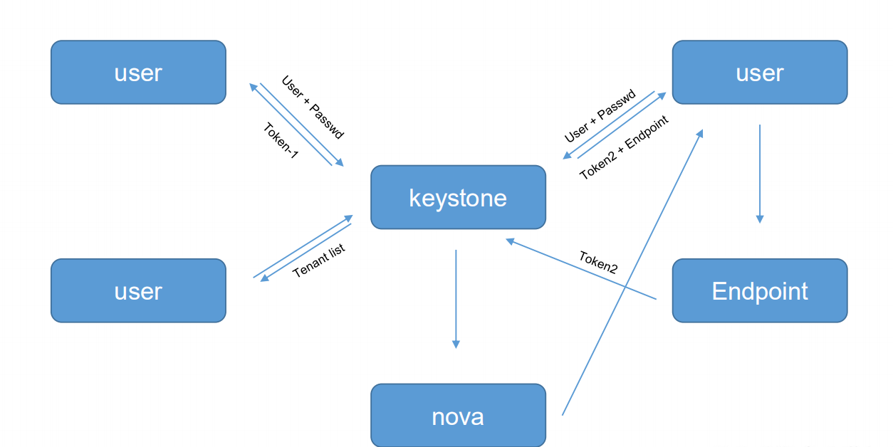 Linux云计算之OpenStack（Keyston - 认证服务）-CSDN博客