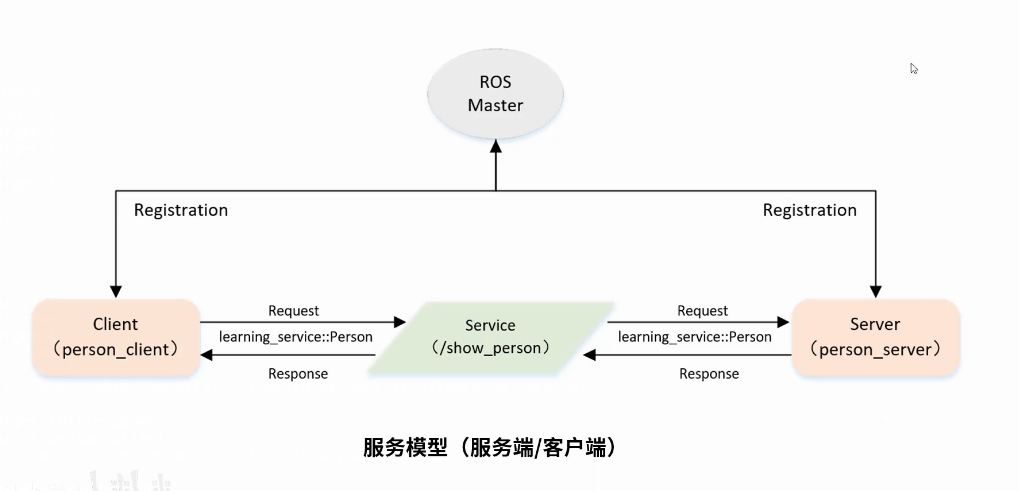 【ROS】ROS的话题、服务和动作通讯机制及代码_ros系统中的服务话题的代码在那里查询-CSDN博客
