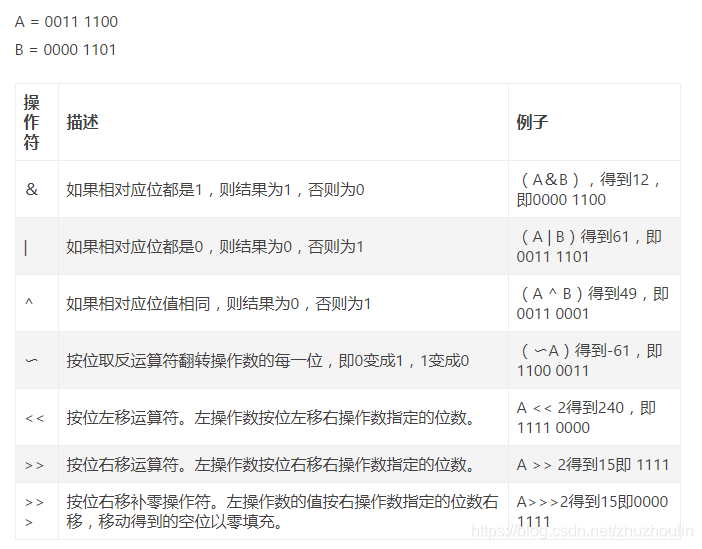 Java 实现位运算计算加减乘除java中 1乘负数 Csdn博客
