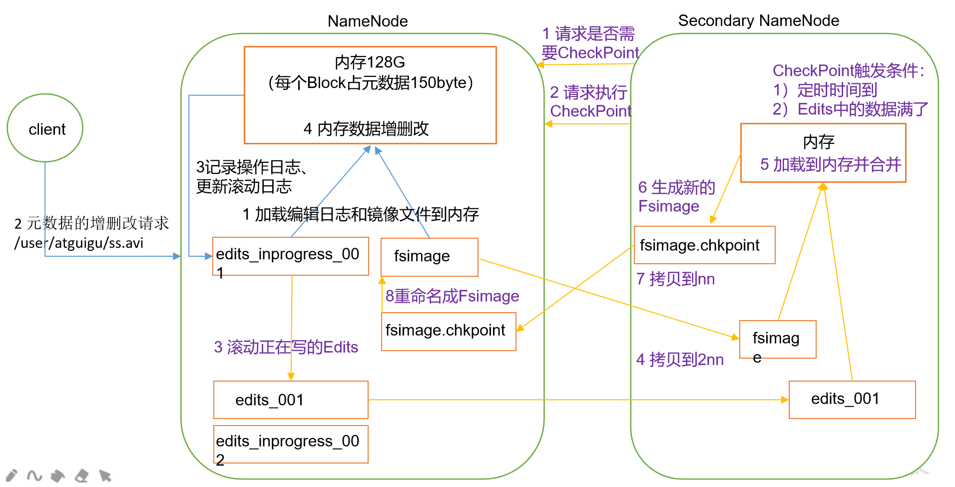 大数据之Hadoop（NameNode和SecondaryNameNode）_secondarynamenode 在hadoop104跑-CSDN博客