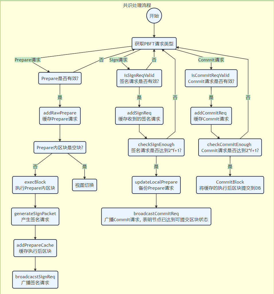java实现区块链联盟链中的PBFT拜占庭算法中节点加入view同步及共识过程_向彪-区块链技术研究-CSDN博客
