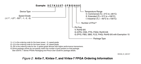 7系列FPGA数据手册:概述------中文翻译版_k7系列fpga 中文手册-CSDN博客
