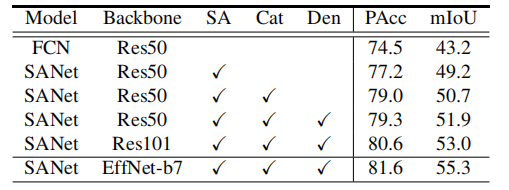 【论文阅读】Squeeze-and-Attention Networks for Semantic Segmentation（CVPR2020）-CSDN博客