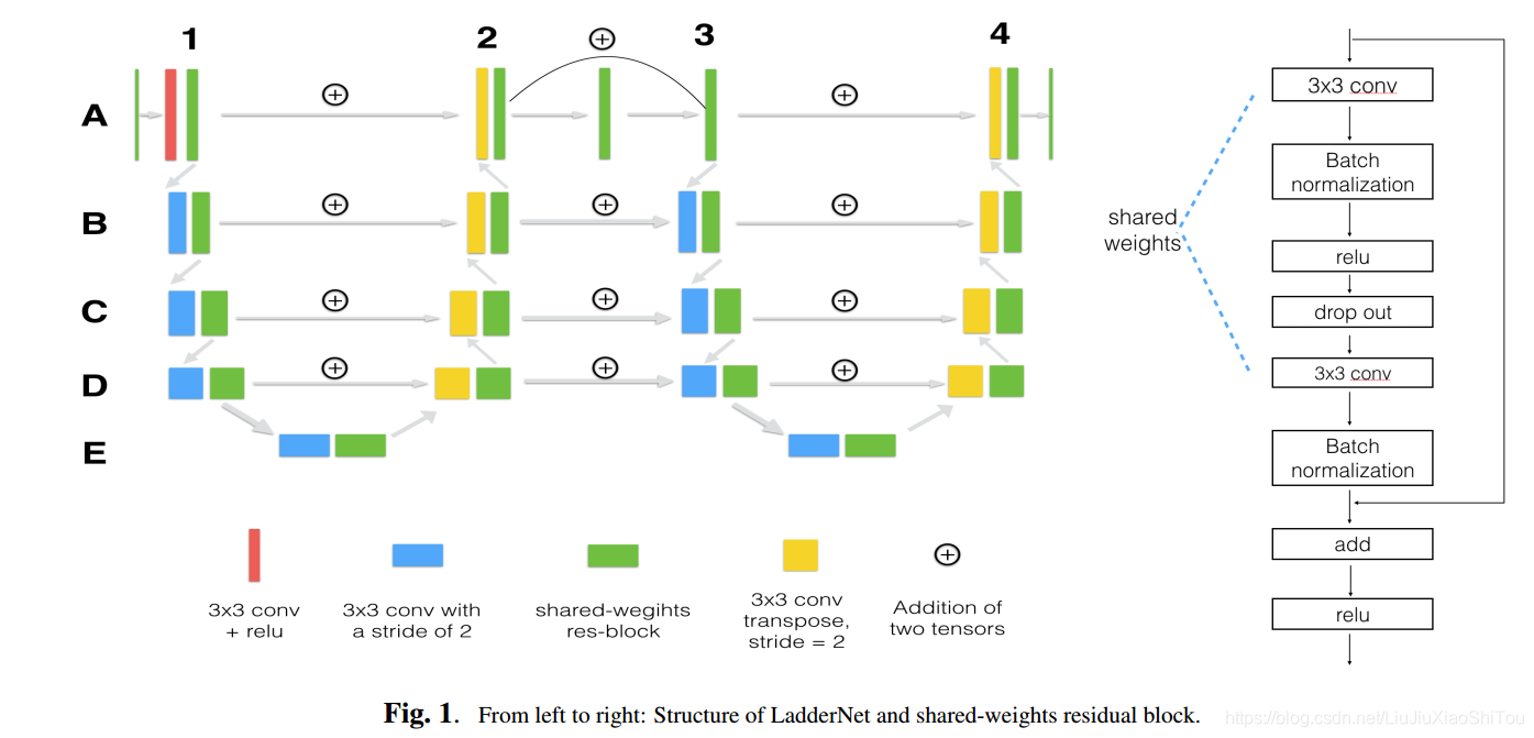 Unet变体 6个小石头的博客 Csdn博客