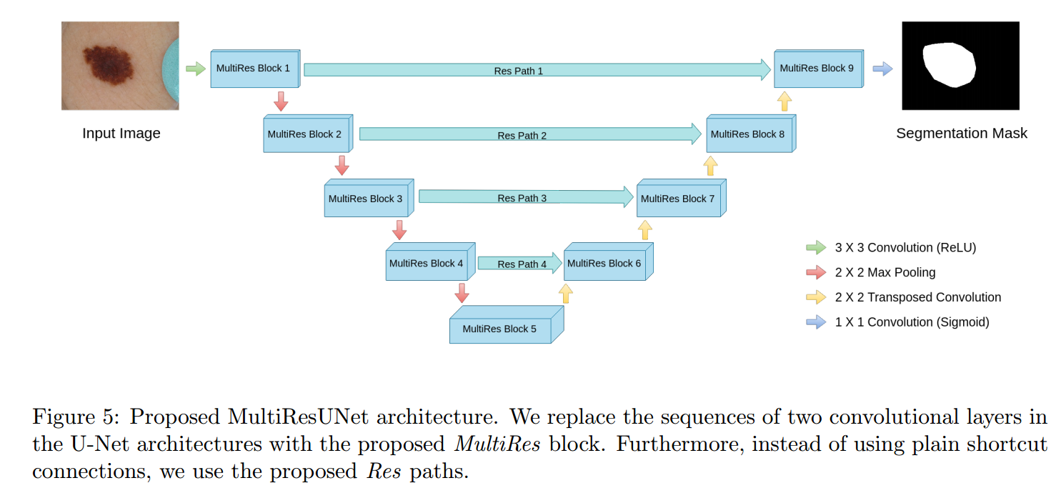 UNet变体_6个小石头的博客-CSDN博客