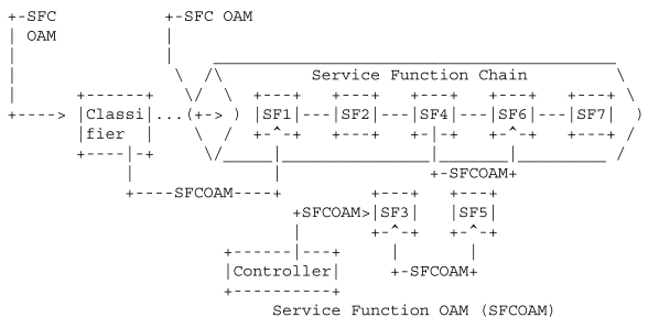 SFC的OAM与OAM-SLA_感知应用的sfc-CSDN博客