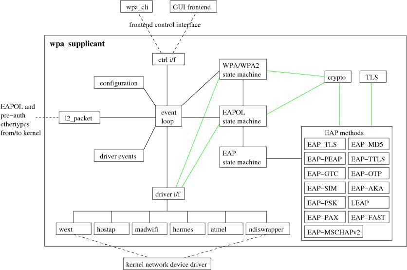 wpa_supplicant详解_wpa-supplicant-CSDN博客