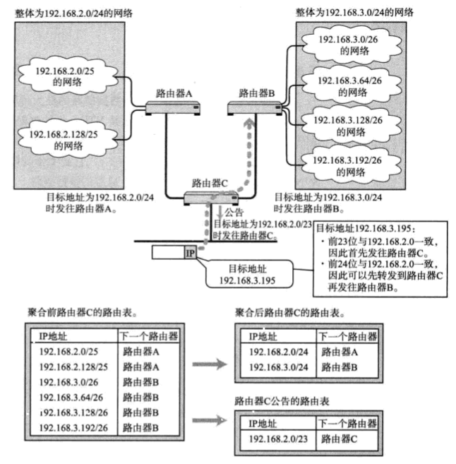 图解TCP/IP—路由表_路由表怎么画-CSDN博客