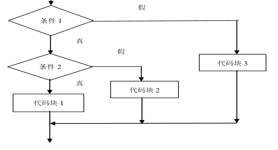 选择结构 嵌套选择结构图 Csdn博客