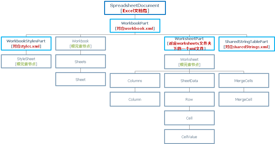 基于 DocumentFormat.OpenXml 操作 Excel （2）-- 文档结构_openxml生成表格-CSDN博客
