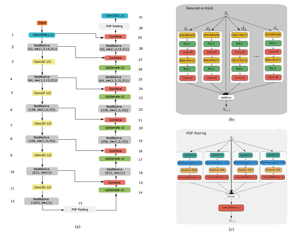 UNet变体_6个小石头的博客-CSDN博客