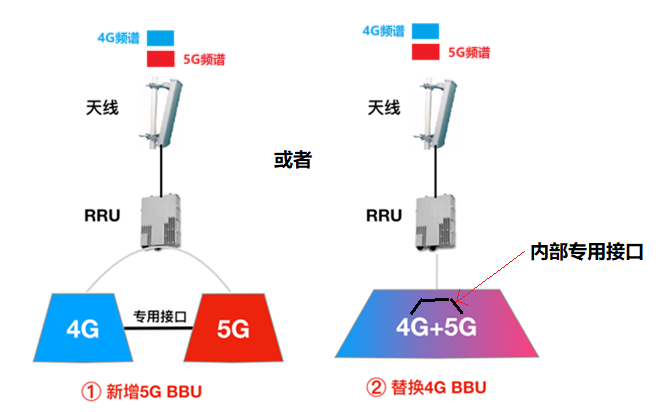 [4G&5G专题-5]：RRU 全面了解什么是4G+5G RF动态频谱共享？-CSDN博客