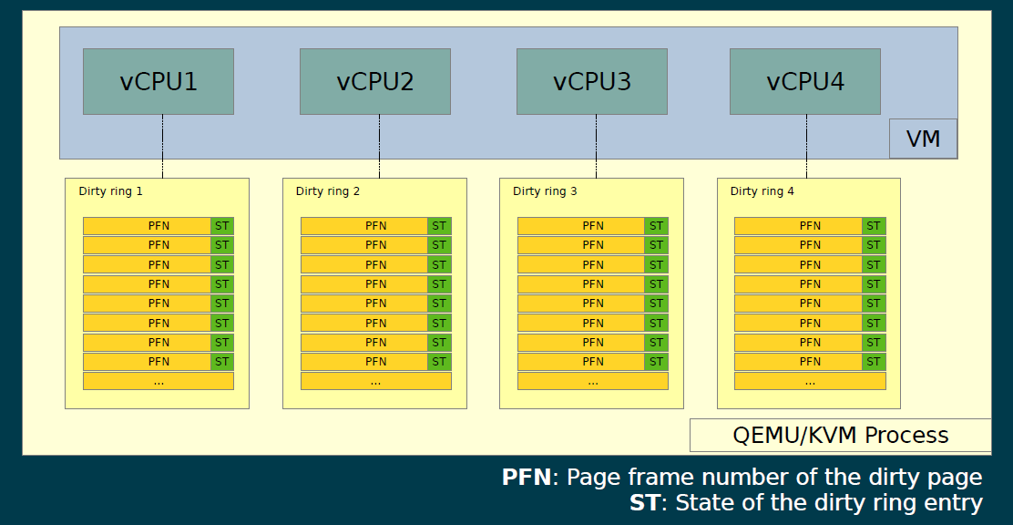 Dirty Ring脏页统计_kvm dirty ring-CSDN博客