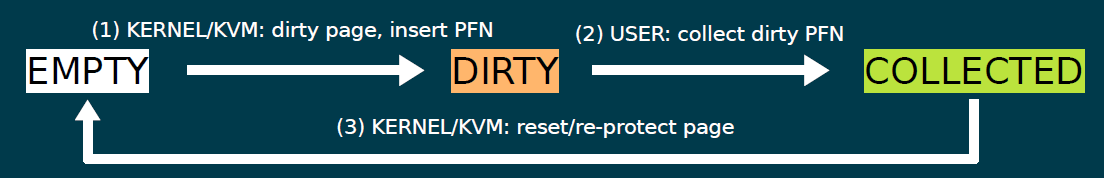 Dirty Ring脏页统计_kvm dirty ring-CSDN博客