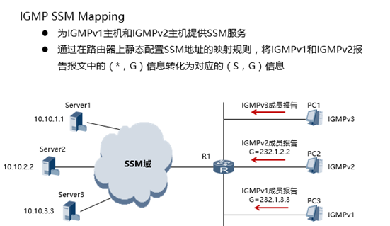 IGMP SSM Mapping原理与实验-CSDN博客