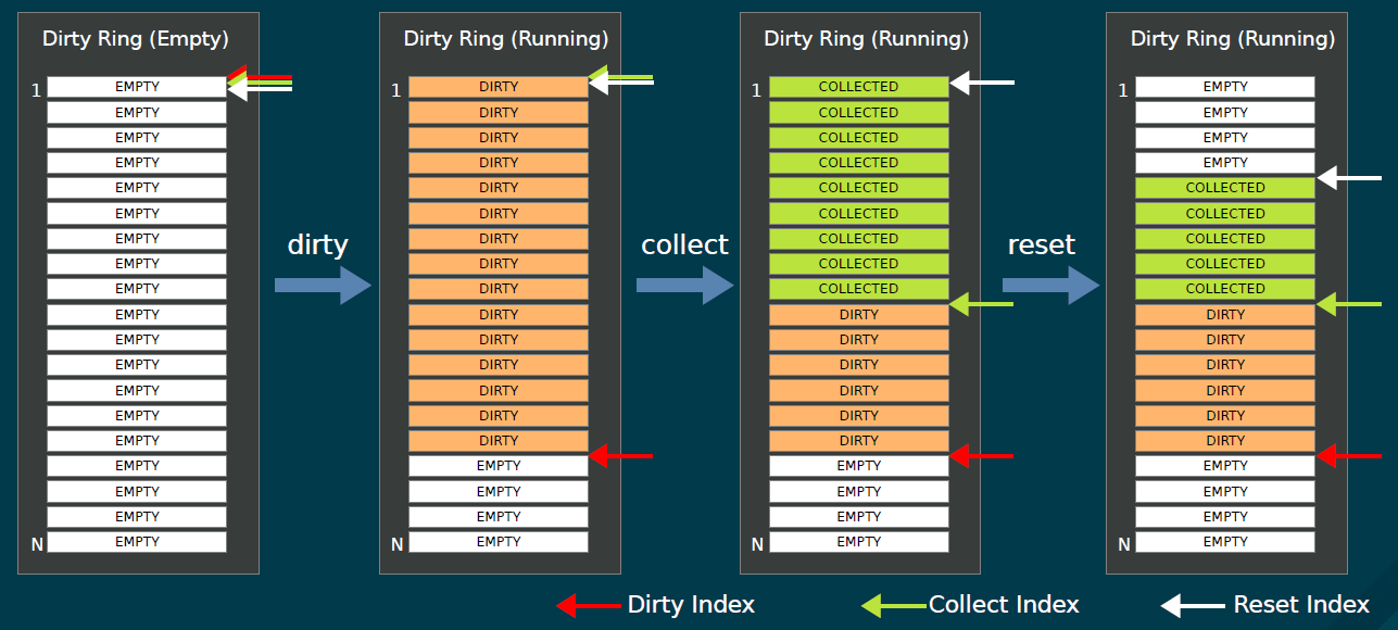 Dirty Ring脏页统计_kvm dirty ring-CSDN博客