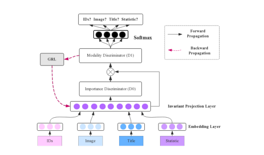 Adversarial Multimodal Representation Learning for Click-Through Rate Prediction（阿里点击率预测）（MARN ...
