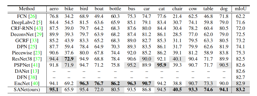 【论文阅读】Squeeze-and-Attention Networks for Semantic Segmentation（CVPR2020）-CSDN博客