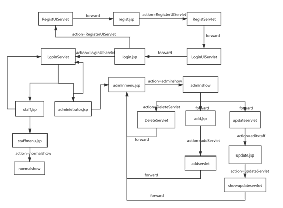 基于JSP+Servlet+JavaBean+DAO+Service+JDBC的职工信息管理系统_1.(其它,100.0分)使用jsp ...